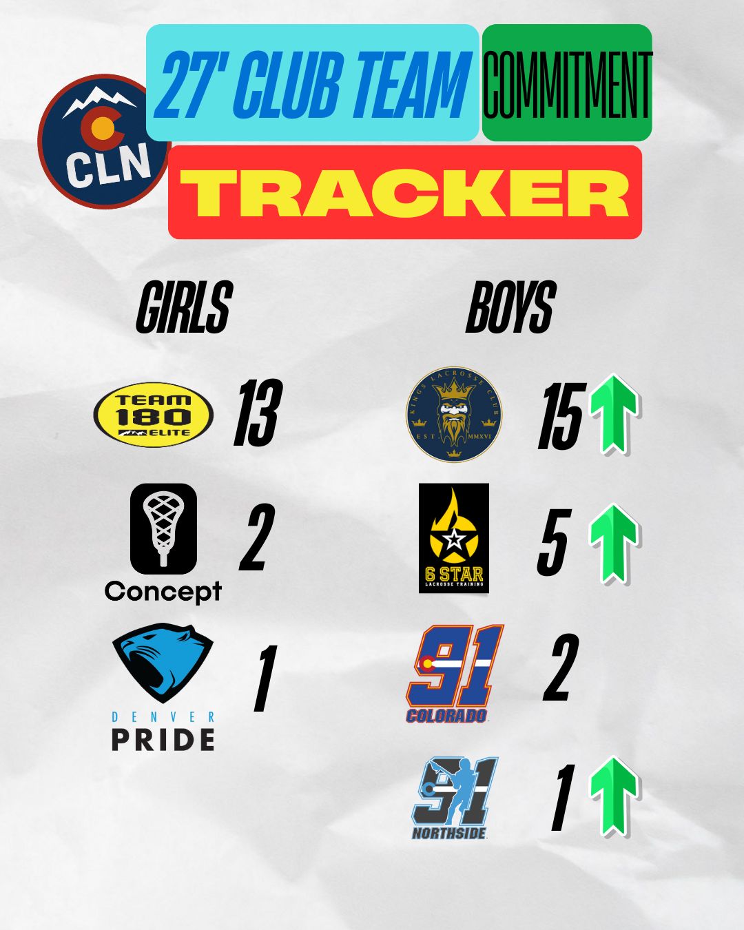 Colorado’s Class of 2027 Commitments Start to Rise: Early Leaders Emer ...